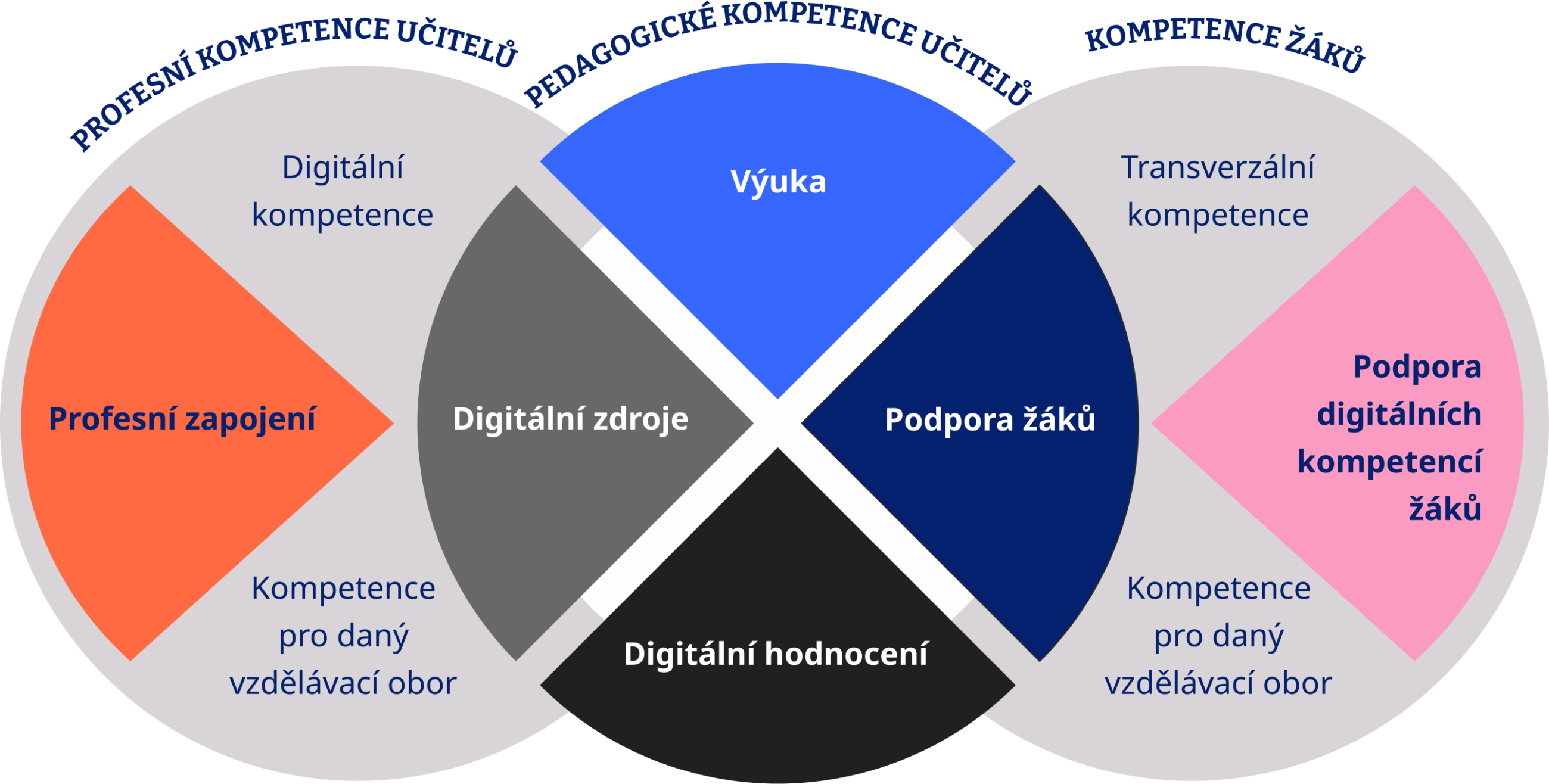 DigCompEdu kuchařka