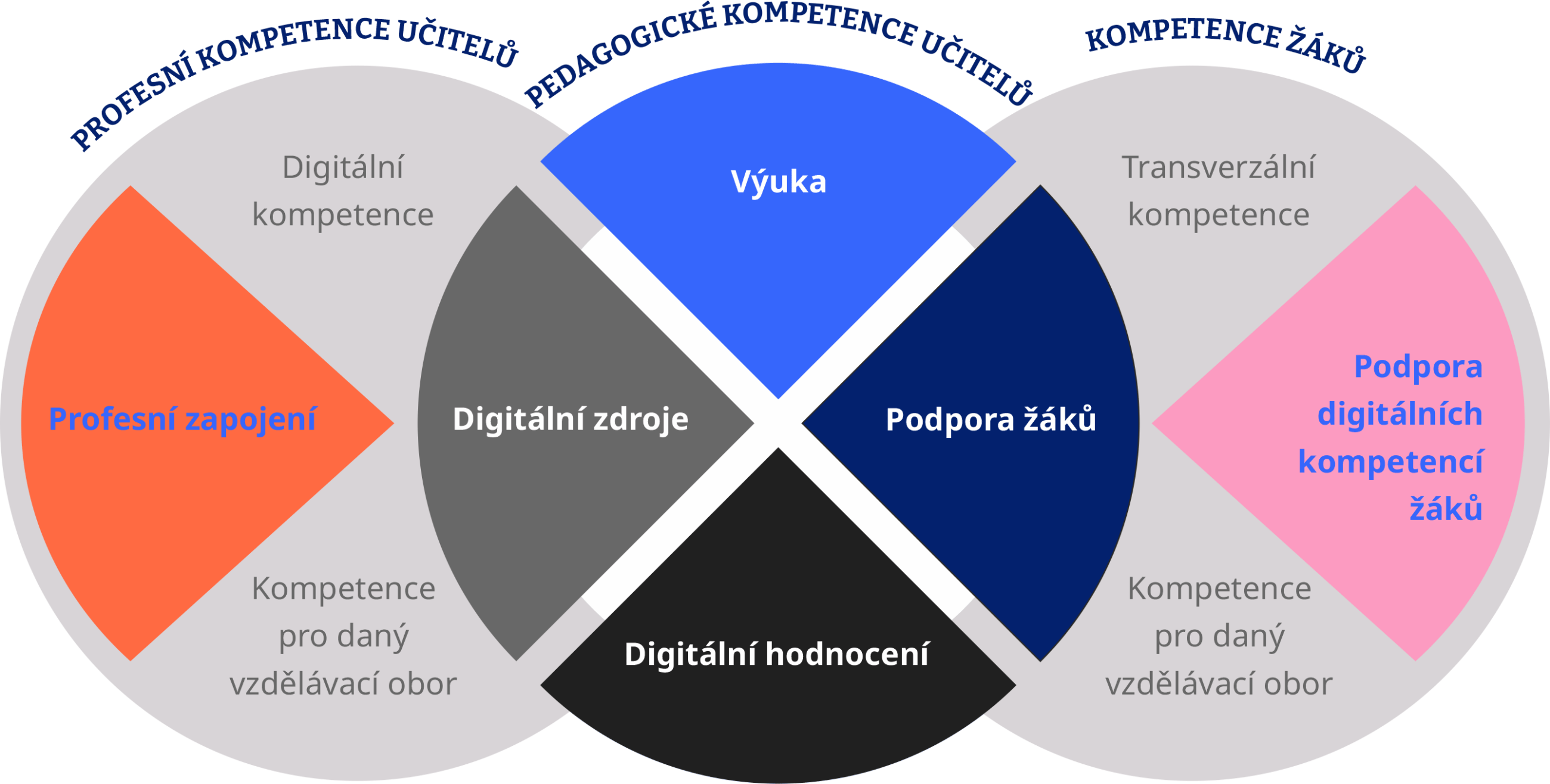 DigCompEdu kuchařka